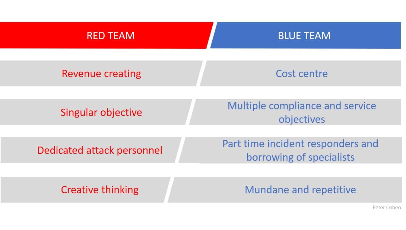 Red Team vs. Blue Team: Discussing the Divide - Security Boulevard