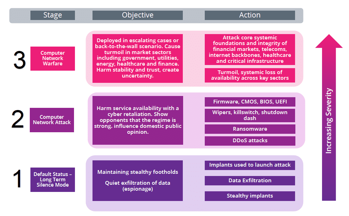 Cyber-Space Battles: The Nation-State Cyberattack Playbook